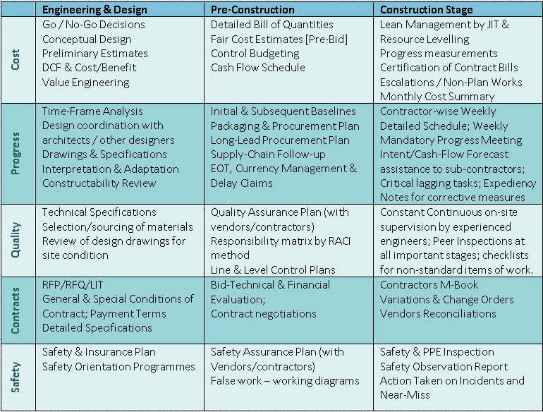 Outline of PMC Services – Agile Civil Engineers